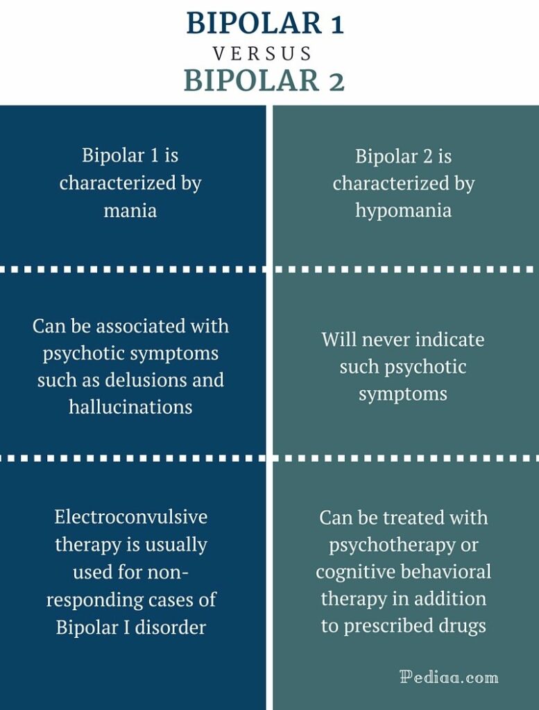 Understand what Is Bipolar 2 Disorder